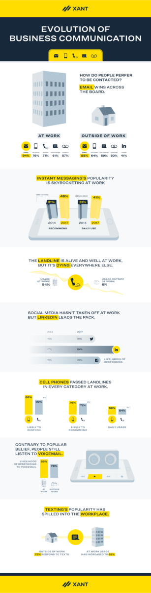 Evolution of Business Communication - InsideSales