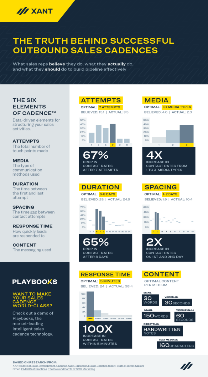 The Truth Behind Successful Outbound Sales Cadences - InsideSales